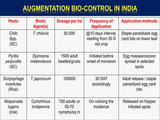Biological control by augmentation | PPTX