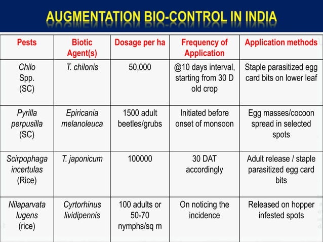 Biological control by augmentation | PPTX