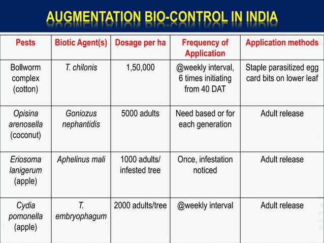 Biological control by augmentation | PPTX
