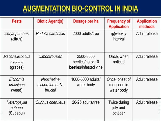 Biological control by augmentation | PPTX