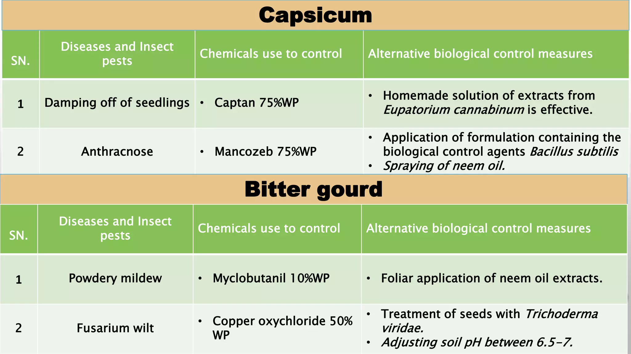 Chemical and alternative biological control measures for various ...