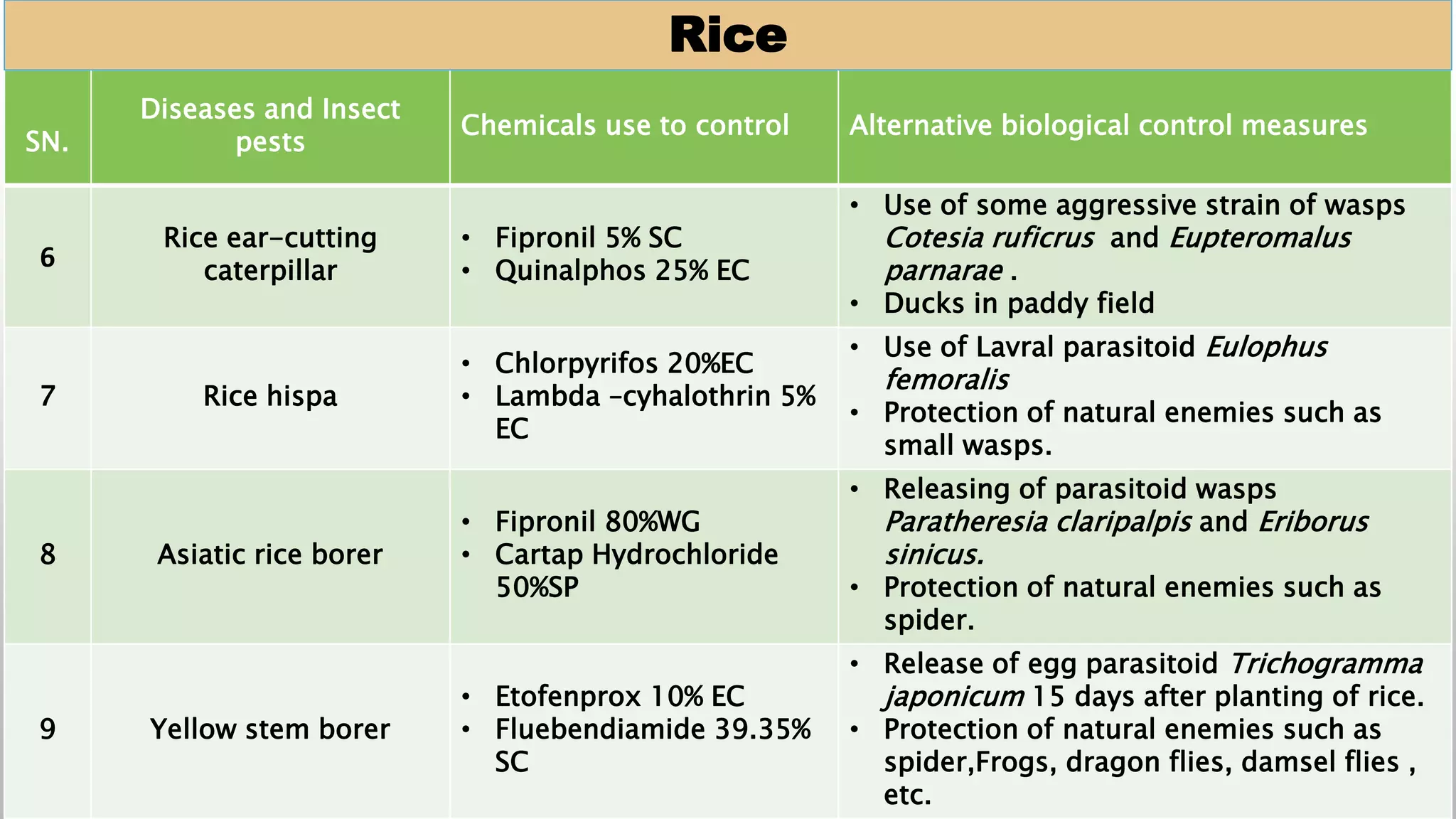 Chemical and alternative biological control measures for various ...