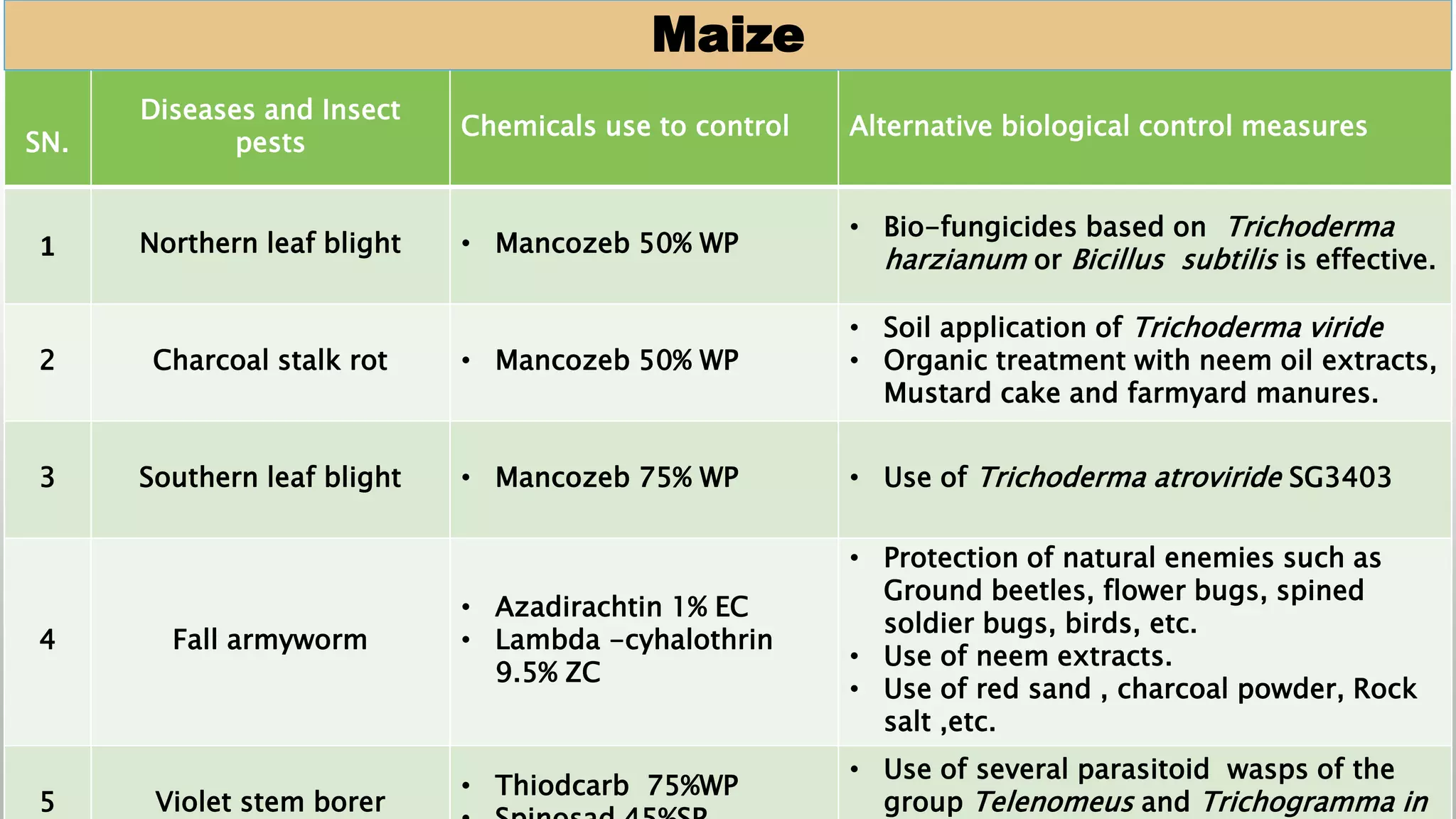 Chemical and alternative biological control measures for various ...