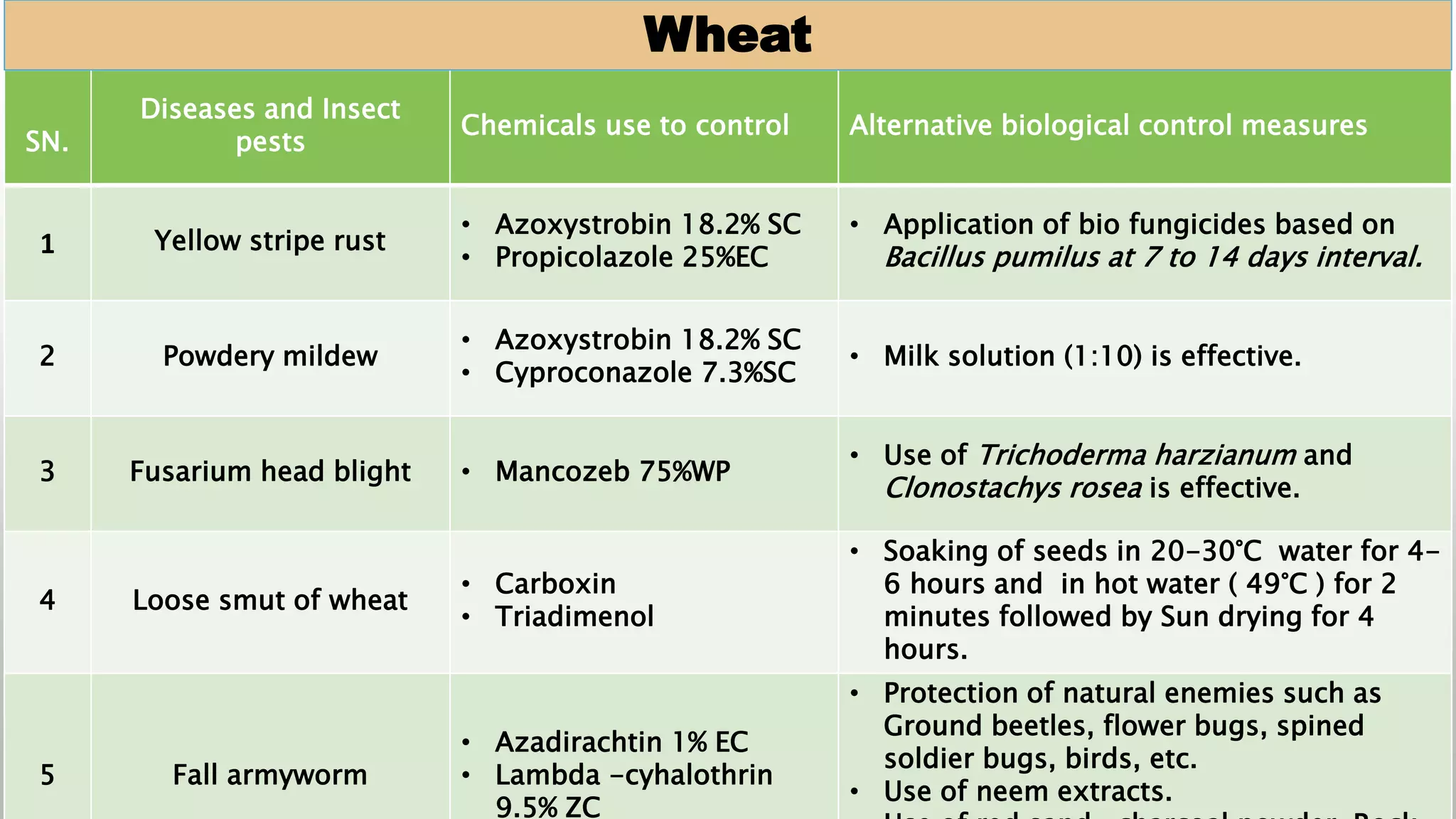 Chemical and alternative biological control measures for various ...