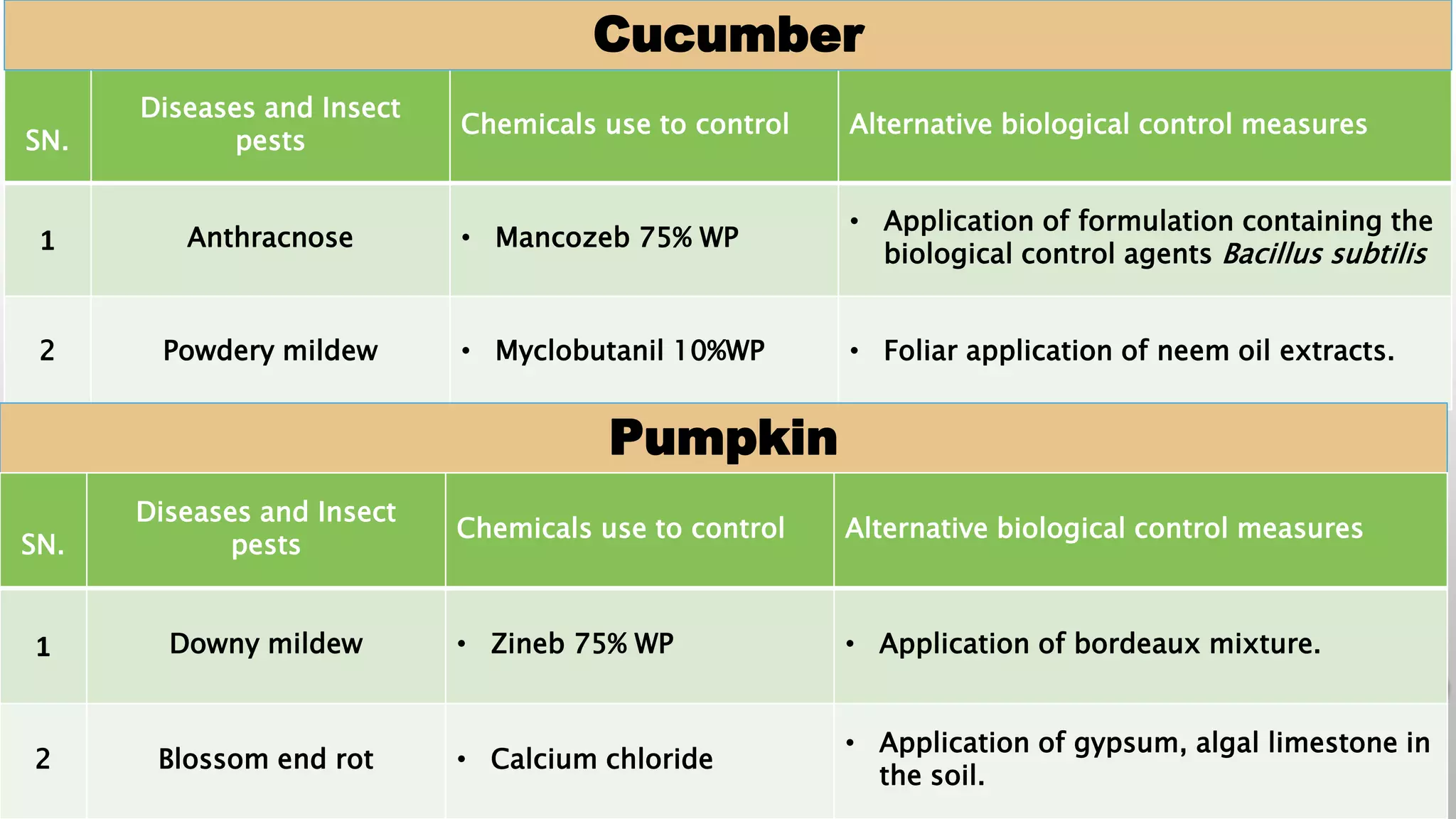 Chemical and alternative biological control measures for various ...