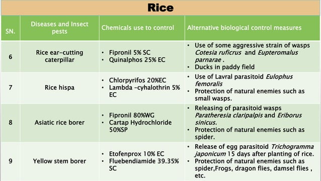 Chemical and alternative biological control measures for various ...