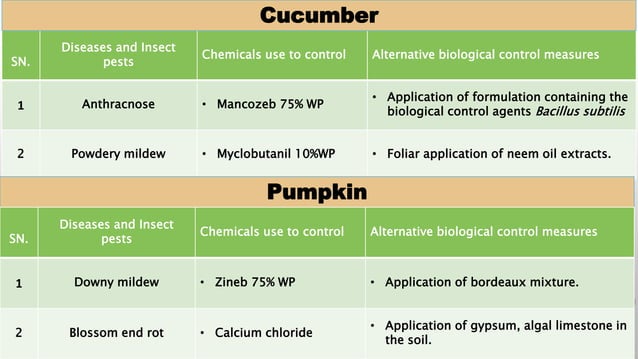 Chemical and alternative biological control measures for various ...