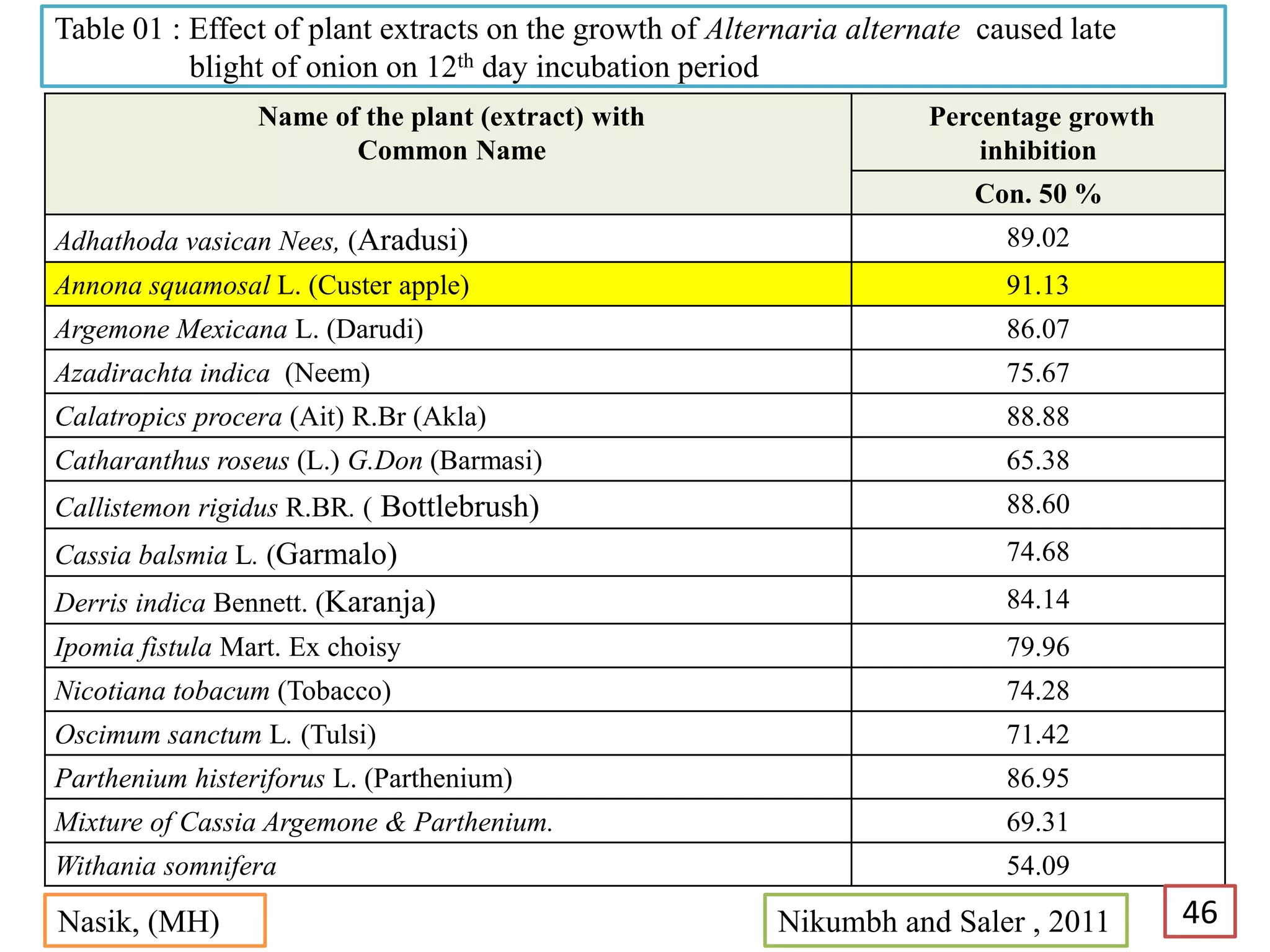 Biological control of alterneria alternata | PPTX