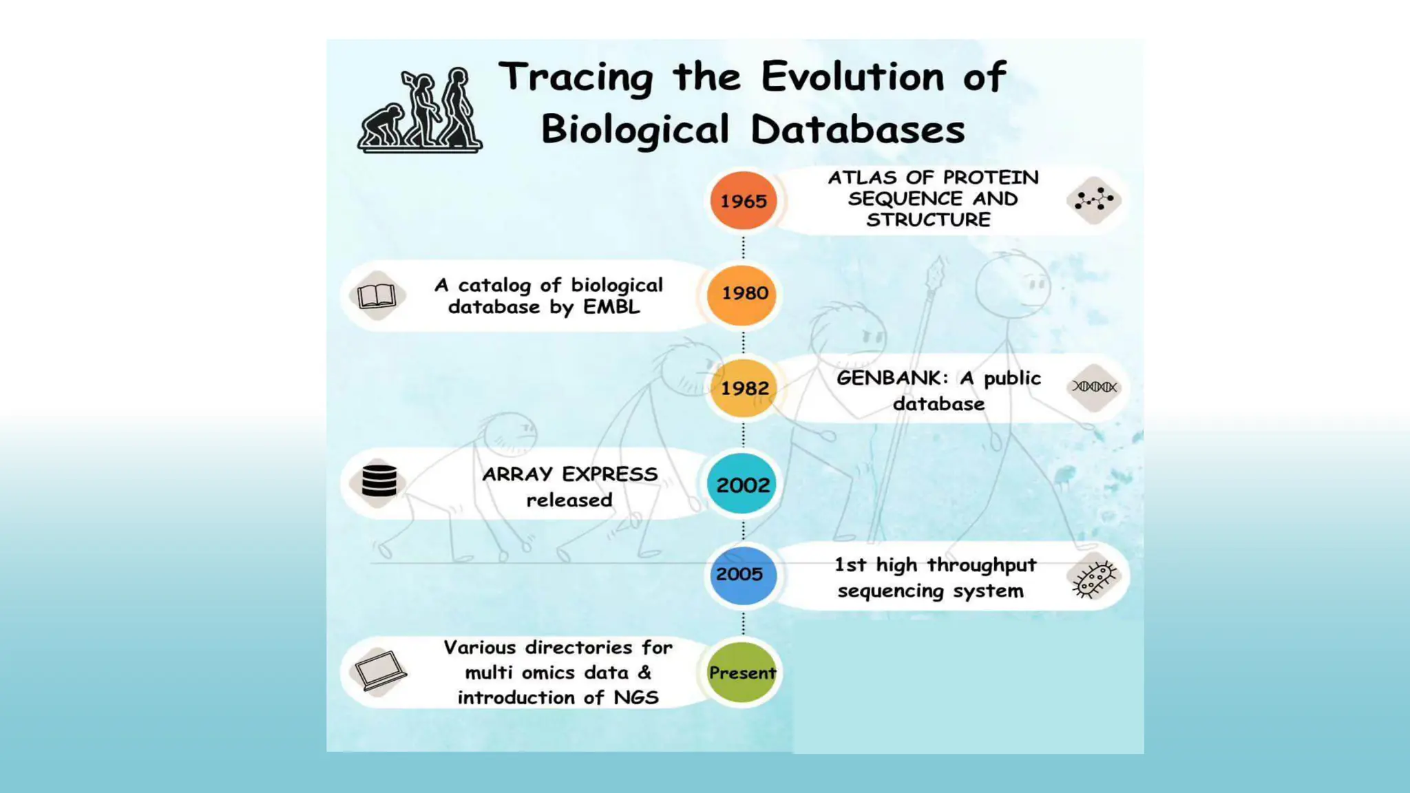 BIOLOGICAL DATABASE AND ITS TYPES,IMPORTANCE OF BIOLOGICAL DATABASE | PDF