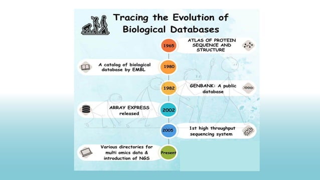 BIOLOGICAL DATABASE AND ITS TYPES,IMPORTANCE OF BIOLOGICAL DATABASE ...