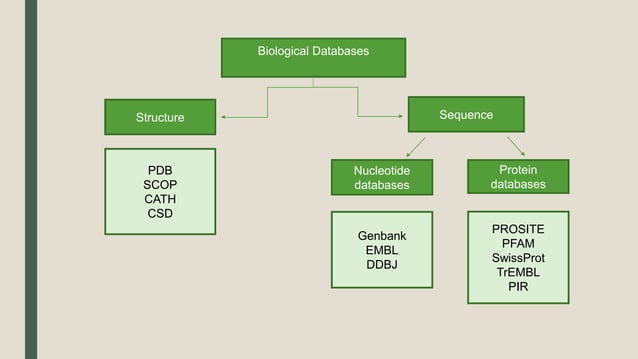 Biological databases | PPTX
