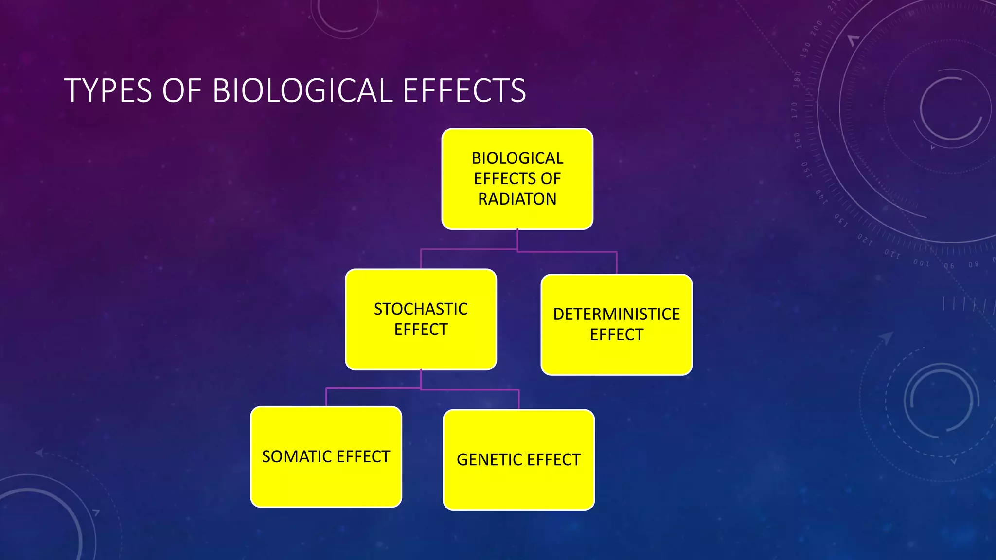 BIOLOGICAL EFFECTS OF IONIZING RADIATION | PPTX