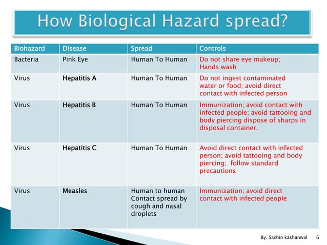 BIOLOGICAL_HAZARDOUS.pptx | Infectious Diseases | Diseases and Conditions