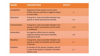 Biological interactions | PPTX