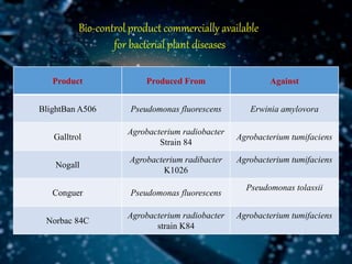 Biological management for bacterial diseases.pptx