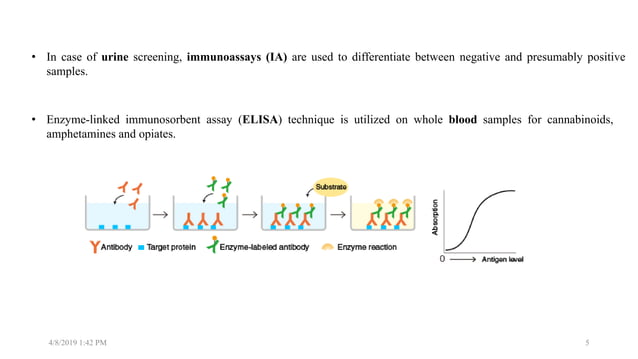 Analysis of drugs in biological matrix | PPTX