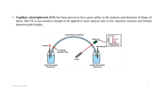 Analysis of drugs in biological matrix | PPTX