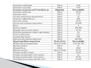 biologicalmethodsfornanoparticlesynthesis-150409004357-conversion ...