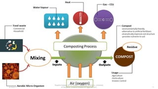 Biological methods of waste disposal. mujahid hussain | PPTX