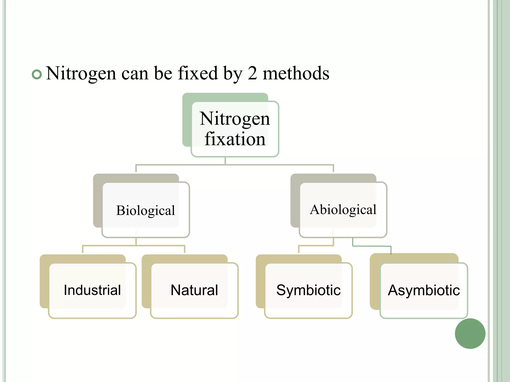 Biological nitrogen fixation | PPTX