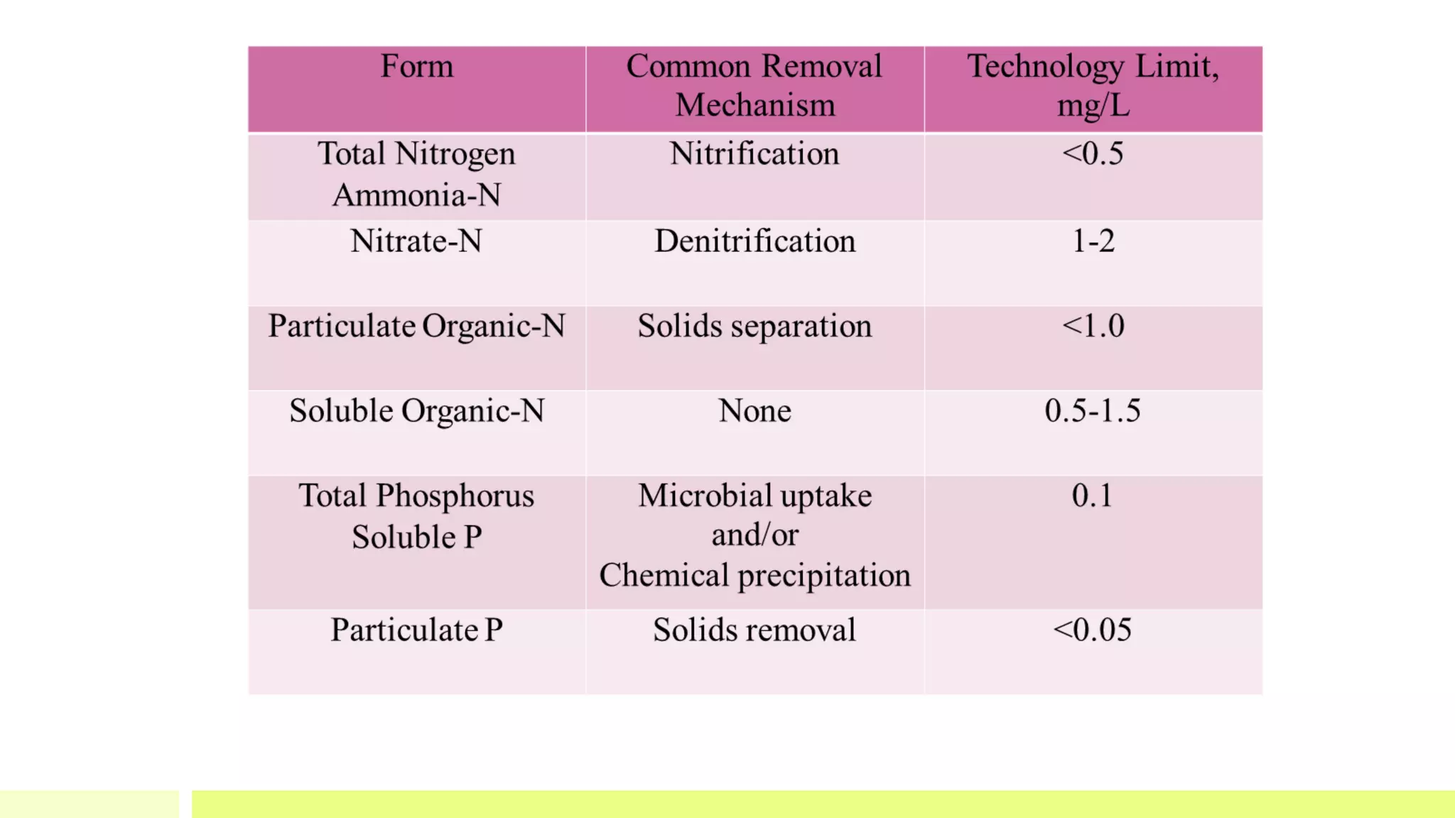 Biological Nutrient Removal (BNR) | PDF