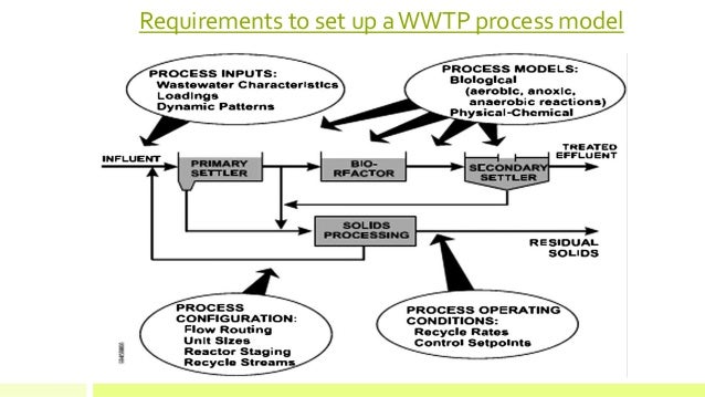 Nutrient Removal Process