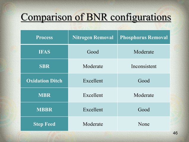 Biological Nutrient Removal | PPTX