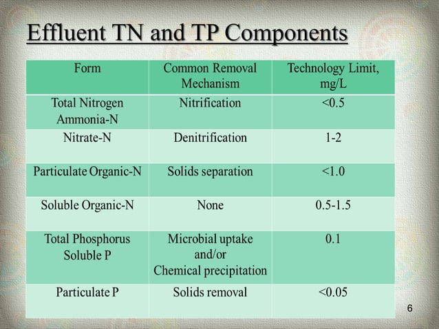 Biological Nutrient Removal | PPTX
