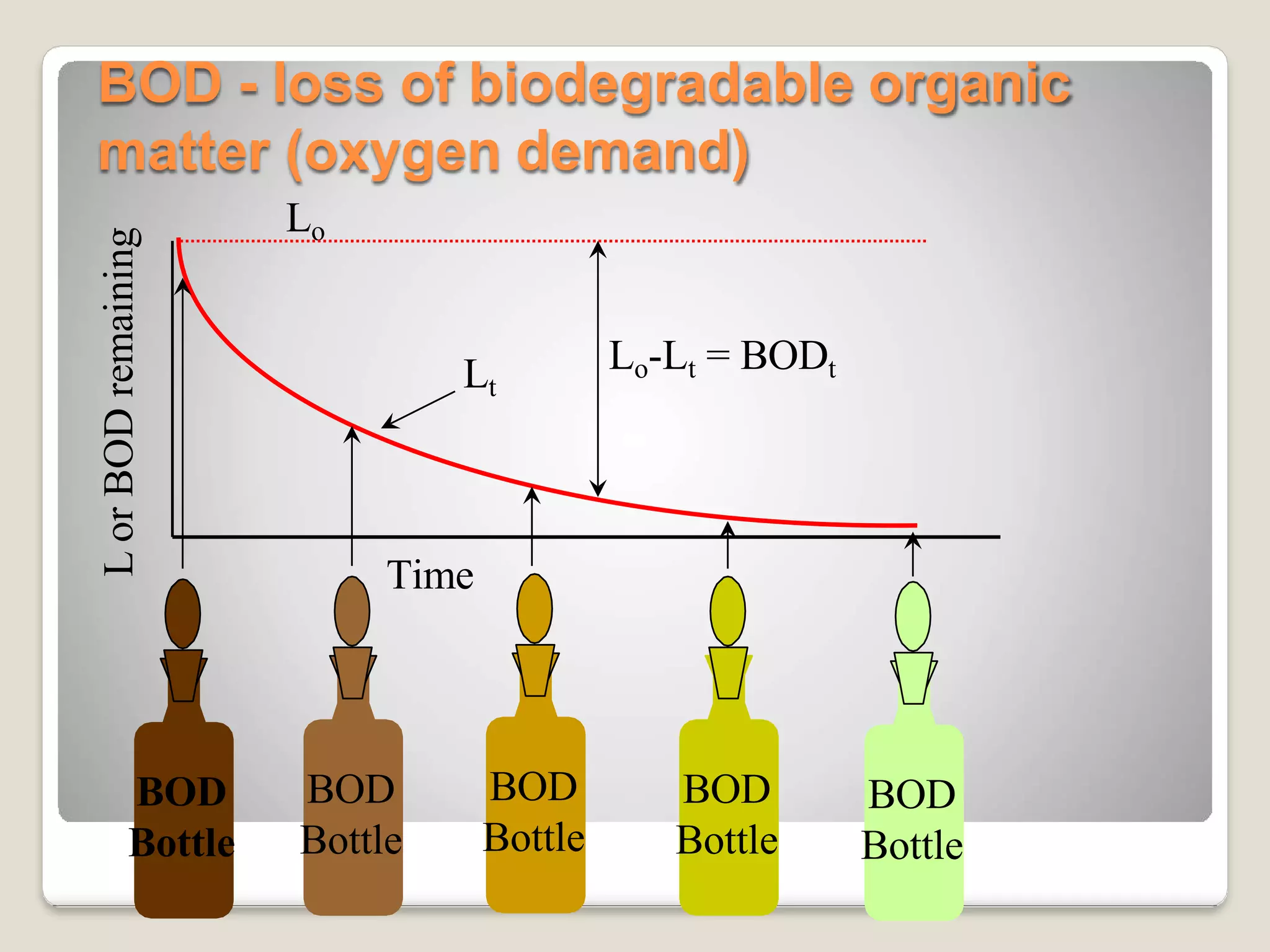 Biological Oxygen Demand Process and Explanation.pptx