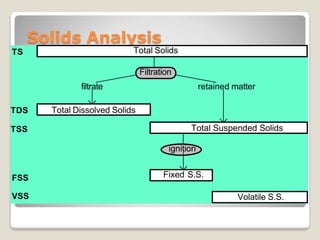 Biological Oxygen Demand Process and Explanation.pptx