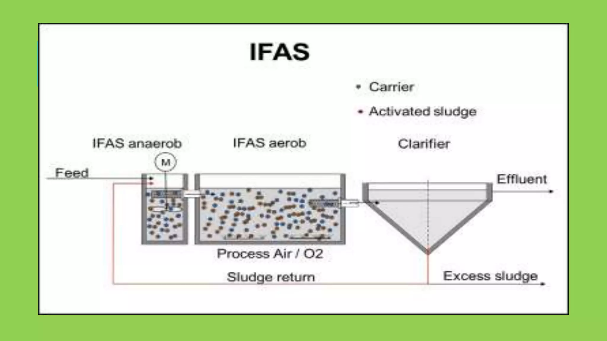 Biological phosphorus removal for waste water treatment | PPTX Biological phosphorus removal for waste water treatment | PPTX