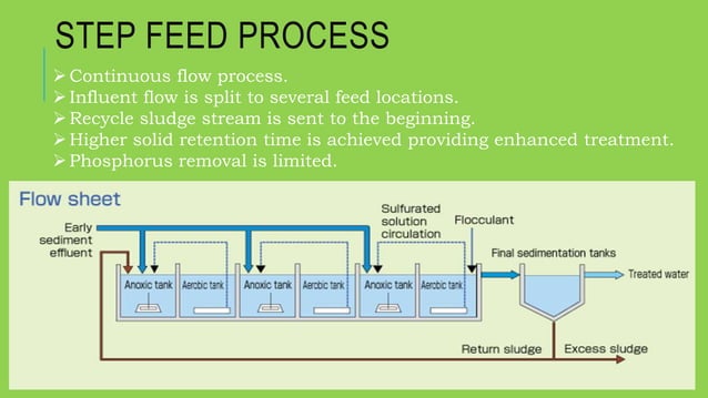 Biological phosphorus removal for waste water treatment | PPTX
