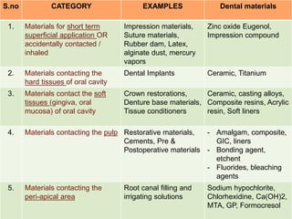 Biological, physical and chemical properties of dental materials. | PPTX