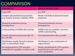 Biologicals | PPTX | Biotech and Biomedical Industry | Industries