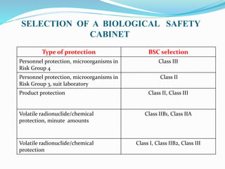 Biological safety cabinets and its Use In Culturing | PPTX