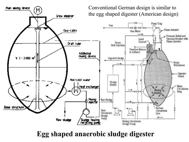 Biological sludge digestion | PPT