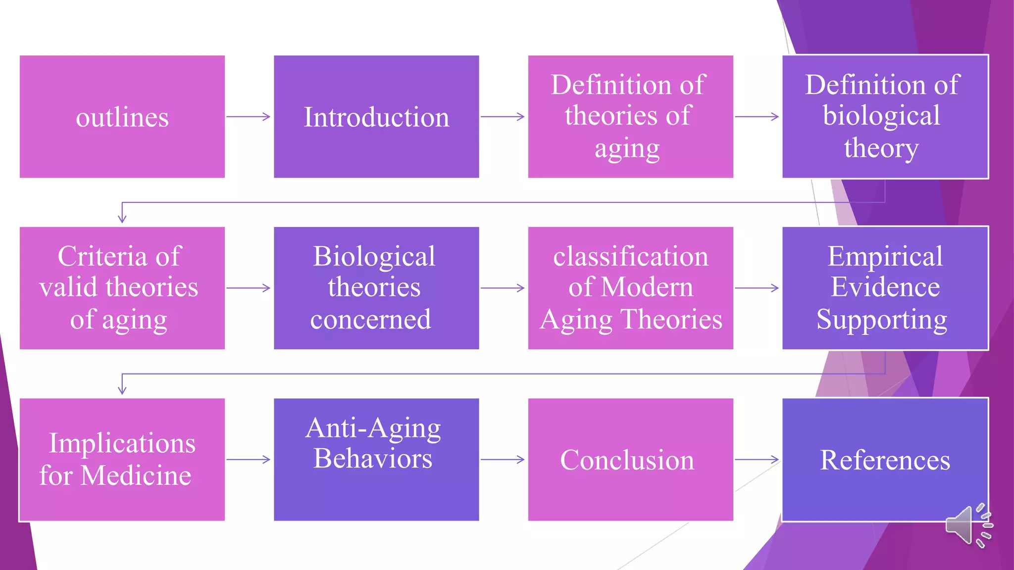 Biological theories of aging | PPTX