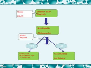 Biological treatment of Rheumatoid Arthritis | PPT