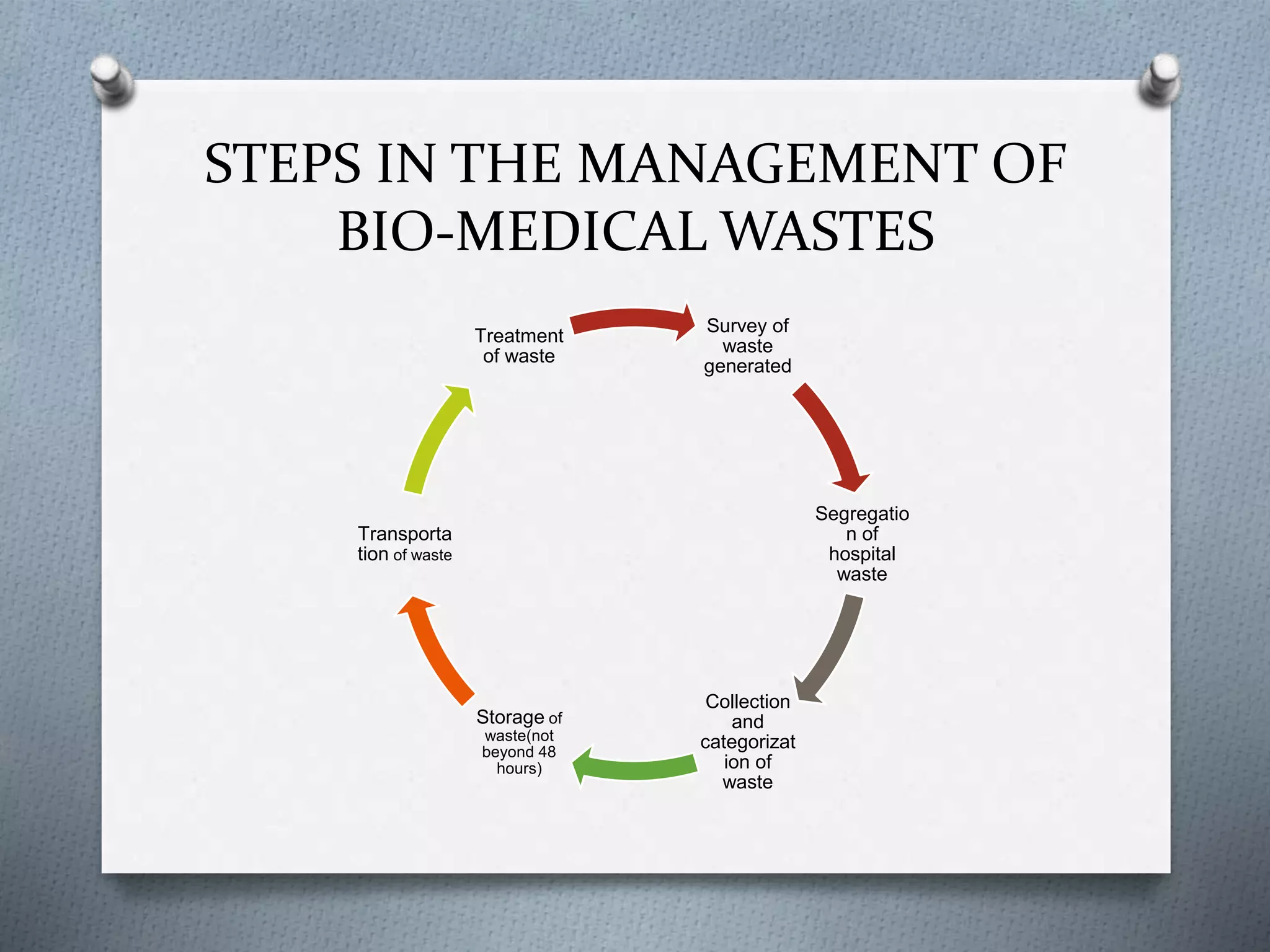 Biological waste management | PPTX