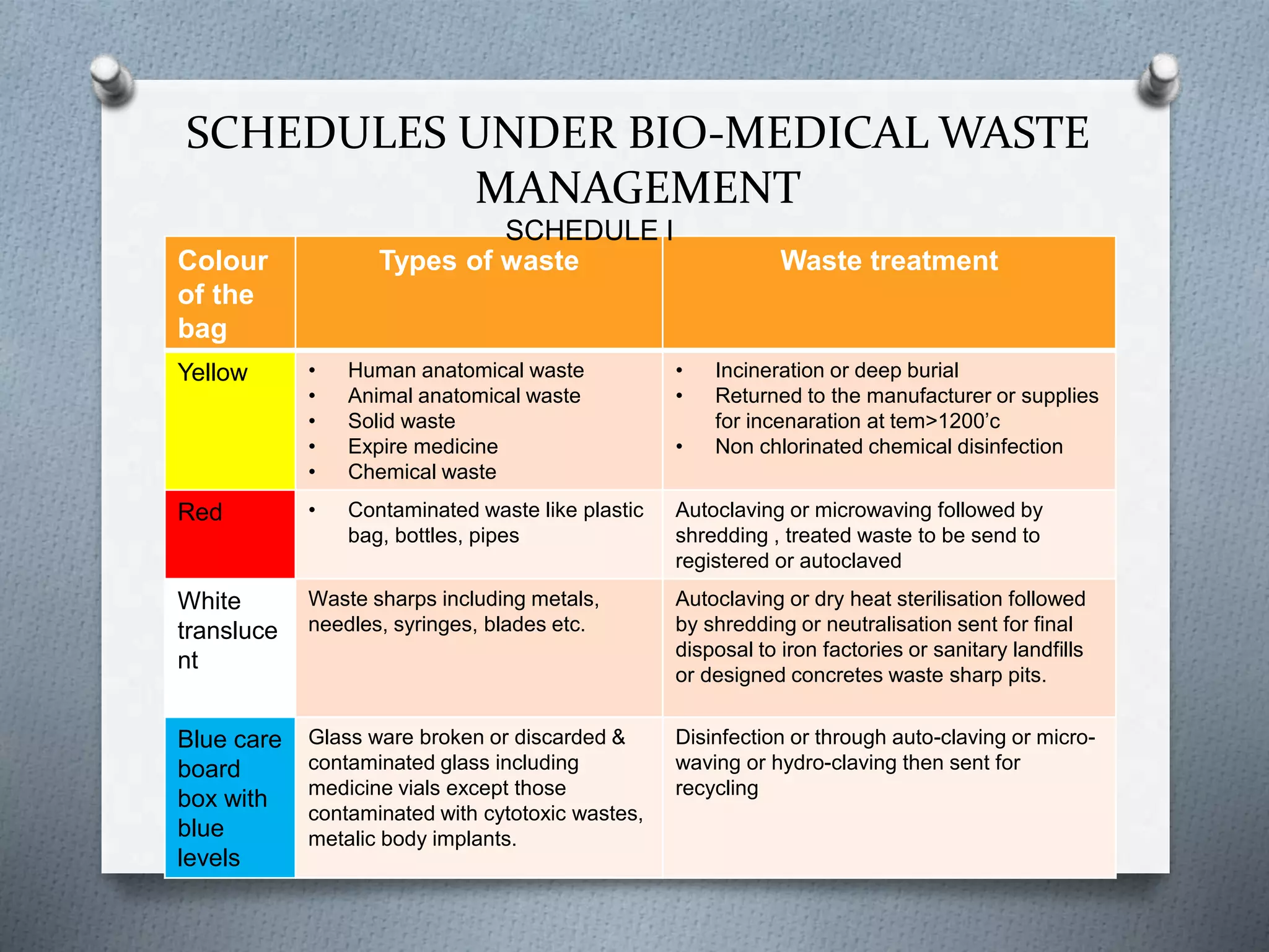 Biological waste management | PPTX