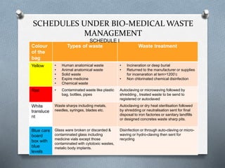 Biological waste management | PPTX