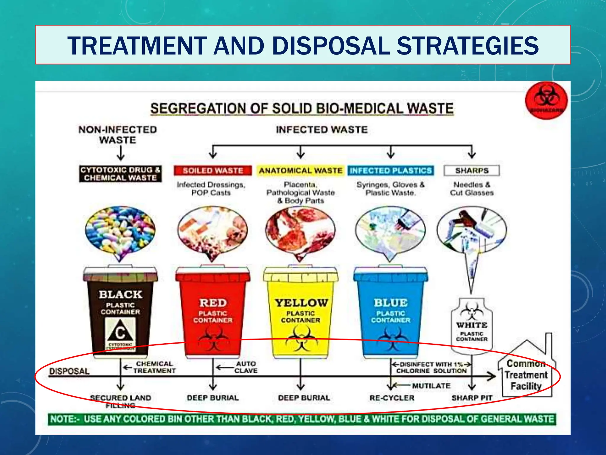 Biological wastes of Livestock and poultry and disposal through ...