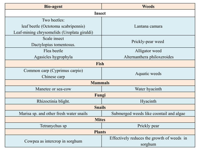 Biological weed control | PPTX