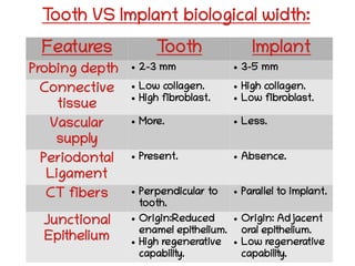 Biological width | PDF