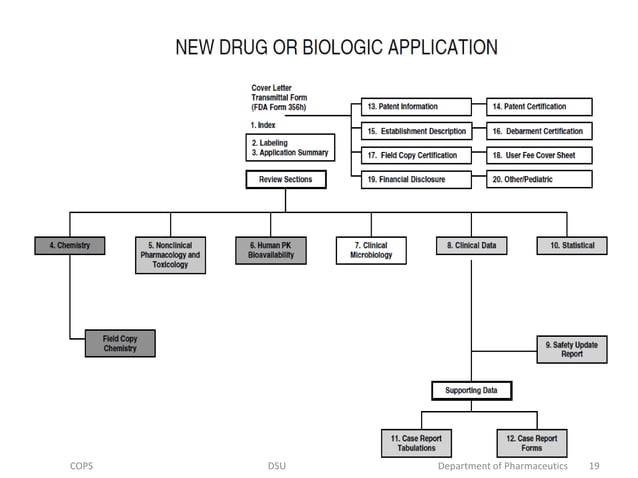 Regulatory requirement for approval of Biologics | PPTX