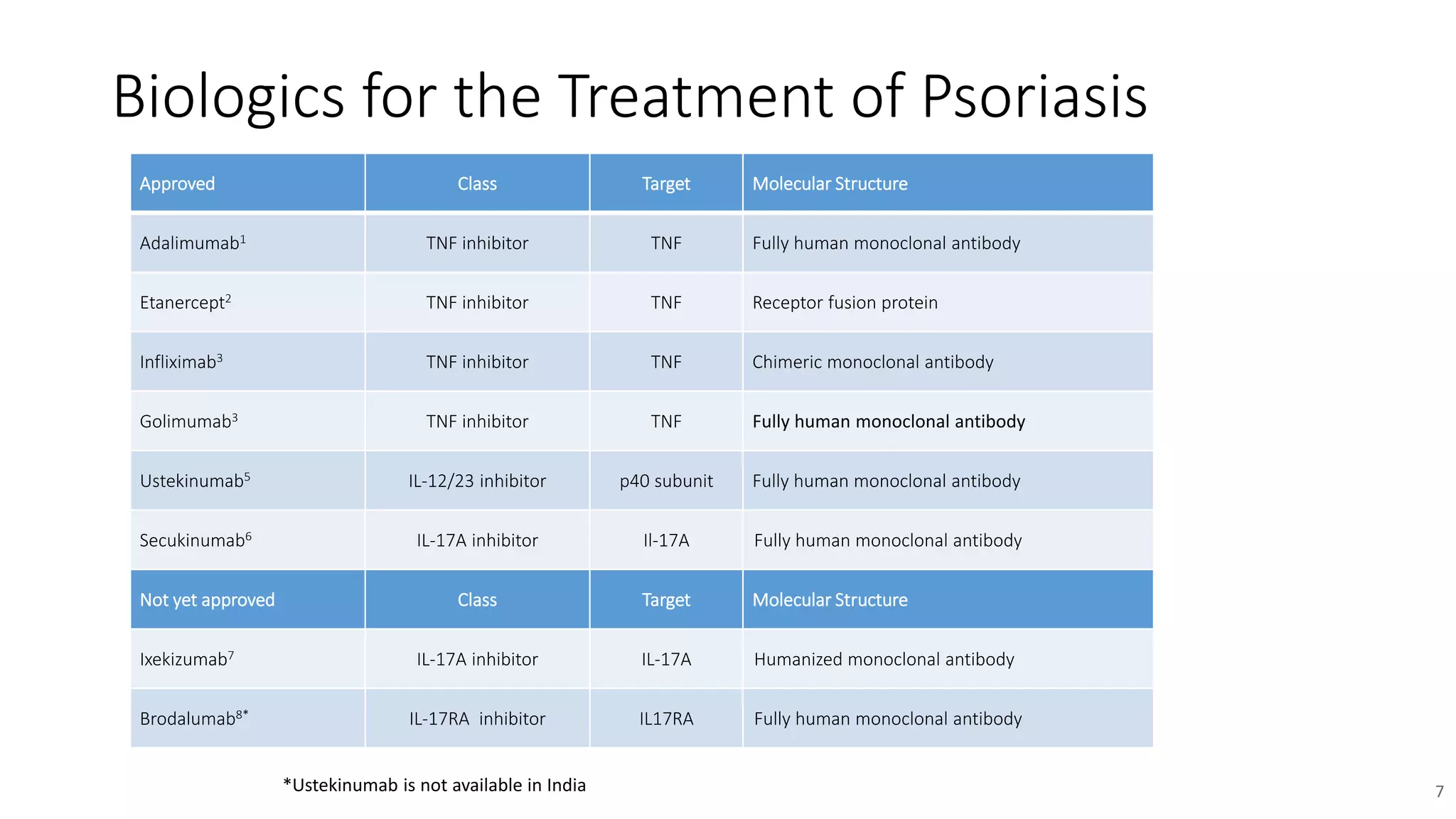 Biologics in psoriaisis – monitoring guidelines and special scenarios ...