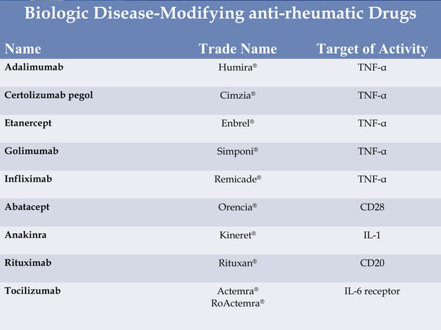 BIOLOGICS IN RHEUMATOID ARTHRITIS
