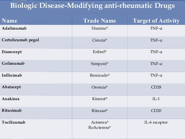 BIOLOGICS IN RHEUMATOID ARTHRITIS