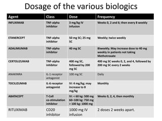 Biologics in rheumatological diseases | PPTX