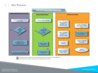 Biologics Modular Offering Presentation Series D | PPT